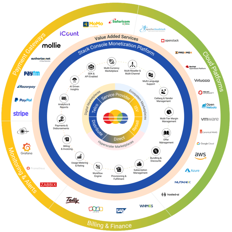 Cloud Management and Billing Platform for Cloud Providers